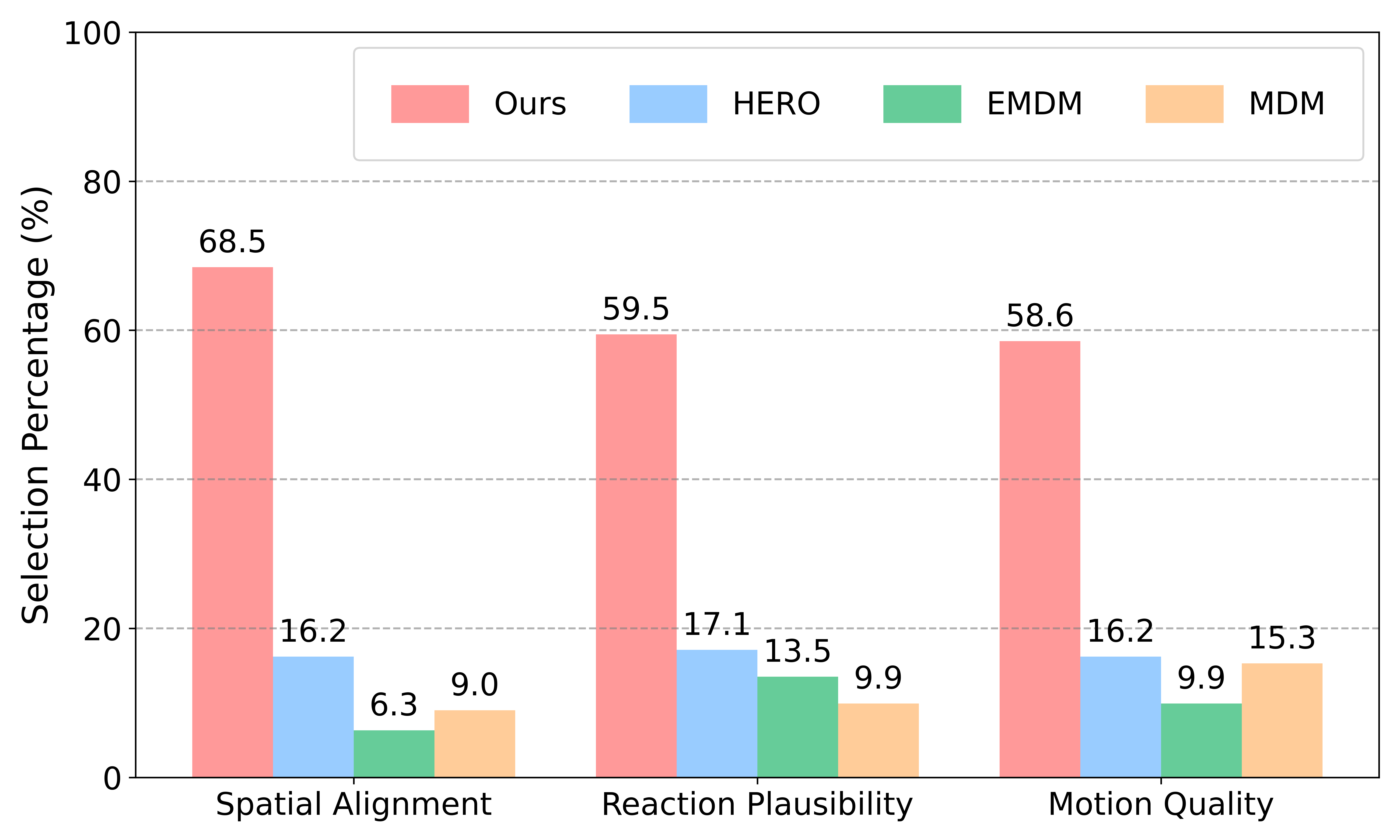 EgoReAct: Egocentric Video-Driven 3D Human Reaction Generation